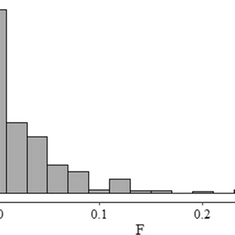 Inbreeding Coefficient F Distribution From Piau Breed Animals