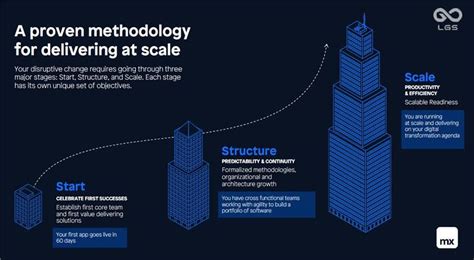 Mendix Lowcode Digitaltransformation Scalability Agiledevelopment
