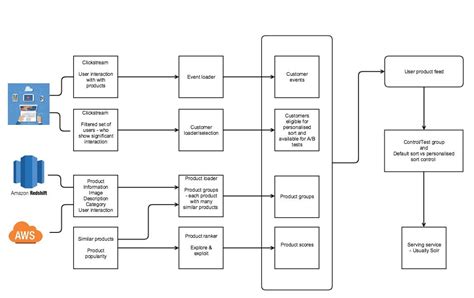 How To Build And Implement Personalised Sorting By Ankitg Medium