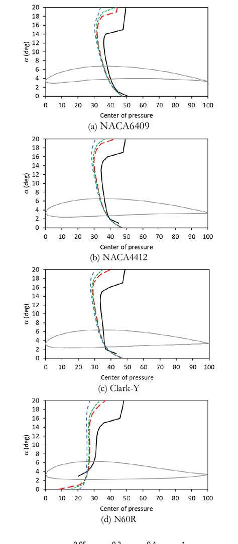 Comparison Of Xcp For The Selected Airfoils At Various Hc Download