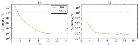 The L 2 Error Versus τ λ A P 8 B P 12 Download Scientific