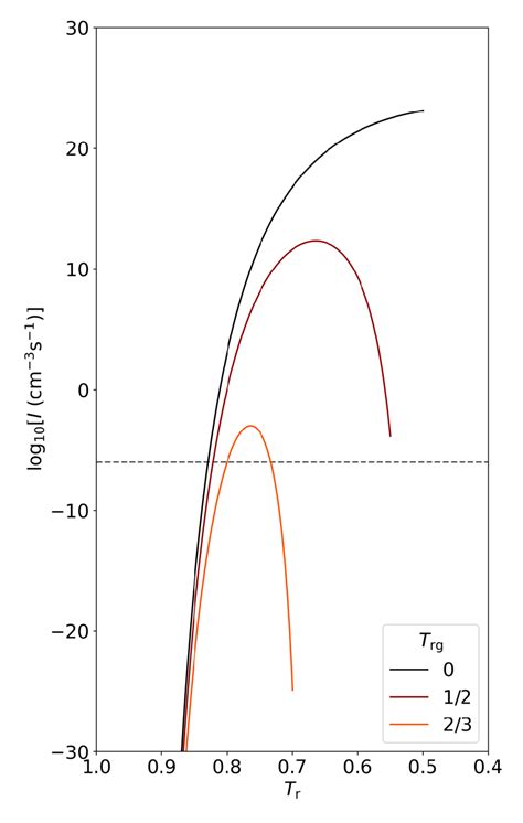 Estimation Of The Temperature Dependence Of The Nucleation Rates I Download Scientific Diagram