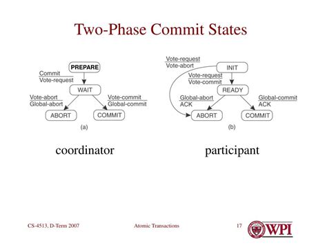 Ppt Atomic Transactions In Distributed Systems Powerpoint