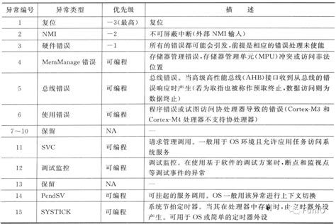 Arm Cortex M4内核架构概述 Arm 电子发烧友网