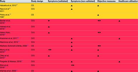 Effect Direction Plot Summarising Direction Of Outcome Domains Of Download Scientific Diagram