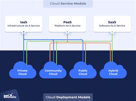 Cloud Deployment Models Advantages And Disadvantages Riset