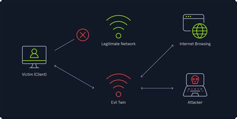 wi fi evil twin attacks course htb academy