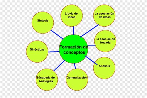 Learning Tipos De Aprendizaje Mind Map Brainstorming Png Clipart Area