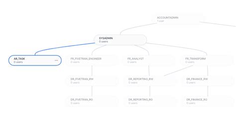 Incorporating Rbac In Snowflake With Best Practices By Chidambaram A