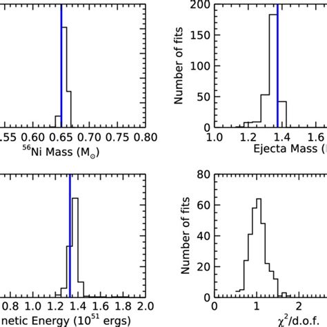 Histograms Of Derived Quantities From 300 Fits Of The Functions Of