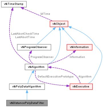 VTK VtkDistancePolyDataFilter Class Reference