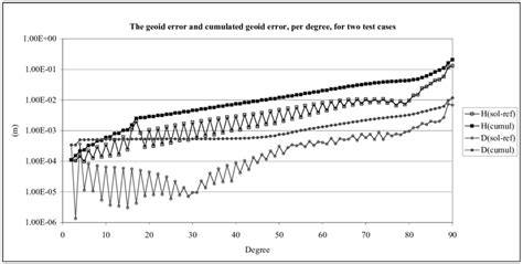 the geoid error solution reference and the cumulated geoid error