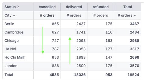 Sort By Pivoted Columns Feature Suggestions Holistics Community