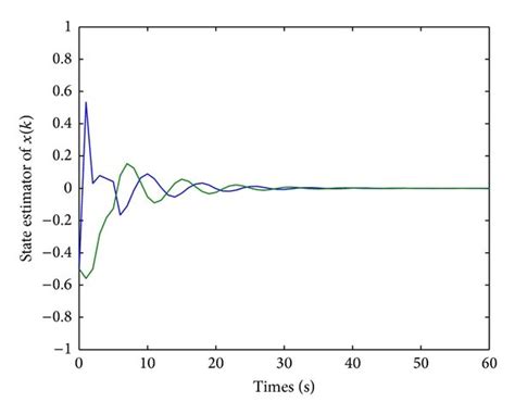 The Trajectories Of X ~ K With J 0 Download Scientific Diagram