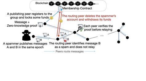 An Overview Of Privacy Preserving P2p Economic Spam Protection In