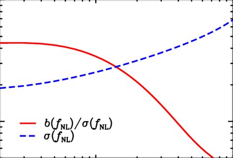 Left Normalized Bias On The Best Fit Fnl Value Solid Red Curve As A