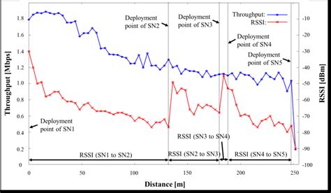 experimental results of measured rssi and throughput download