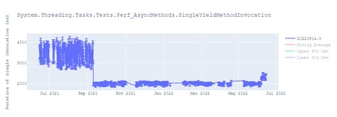 [perf] regressions in system threading tasks tests perf asyncmethods · issue 70842 · dotnet