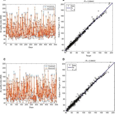 Cascade Forward Ensemble Of Regression Models A Testing Plot For Download Scientific Diagram