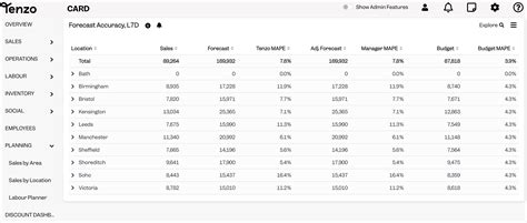 What Is The Forecasting Mape Hospitality Analytics Knowledge Base