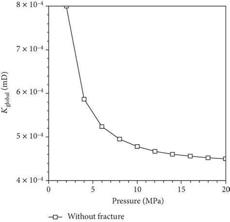 The Impact Of Fracture Development On Permeability Download