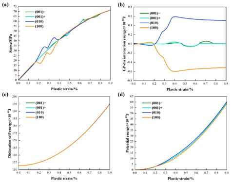 A Stress Plastic Strain Curves B Precipitate Dislocation Download Scientific Diagram