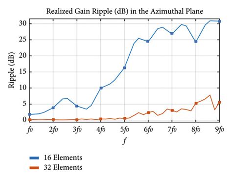 A Wideband Tightly Coupled Array For Omnidirectional Pattern Synthesis