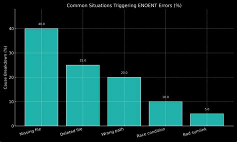 Linux Error Codes List The Essential Guide To The Top 95 Common Errors