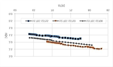 Voltage Characteristics Of Peltier Modules As A Function Of The
