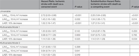 Cox Regression And Competing Risk Regression Showing The Association Download Scientific
