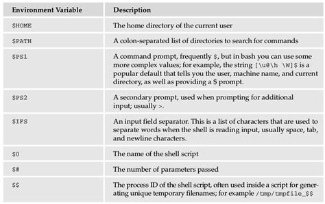 Shell Using Variables