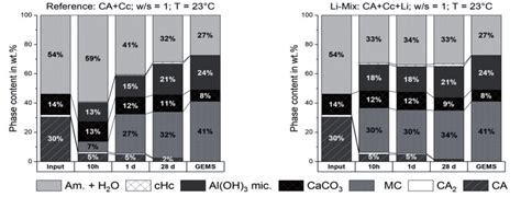 Comparison Of Phase Development Of Reference Li Mix To Thermodynamic Download Scientific