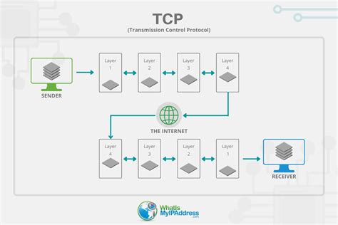Types Of Internet Protocols Whatismyipaddress Com