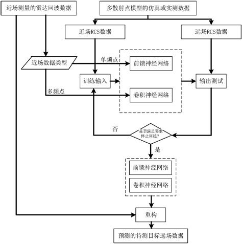 Rcs Near Far Field Transformation Method Based On Deep Neural Network Eureka Patsnap