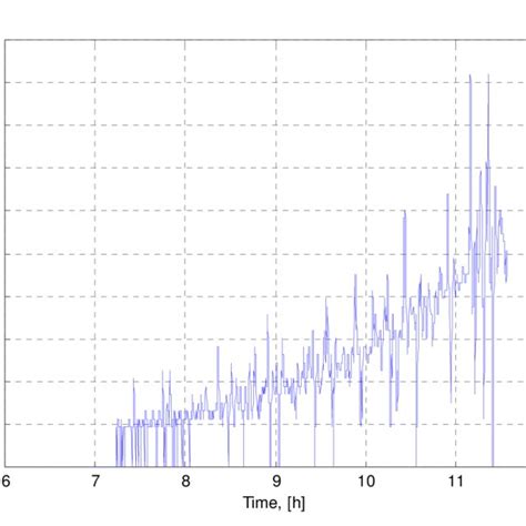 Feed Rate In A Fed Batch Culture Of Escherichia Coli Under Matlab 53