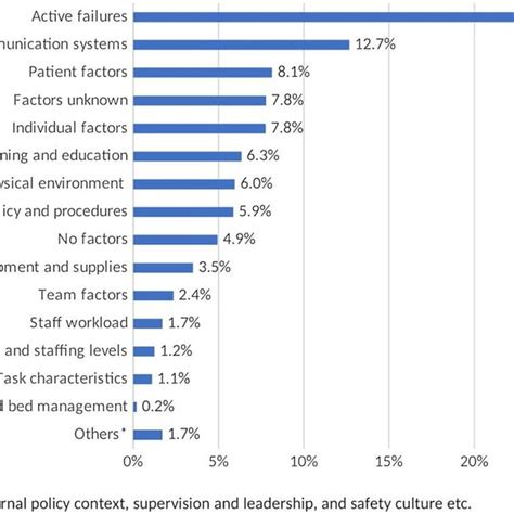 Contributing Factors According The Yorkshire Contributory Factors