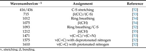 Table 1 From Recyclable Multifunctional Magnetic Fe3o4 Sio2 Au Core Shell Nanoparticles For Sers