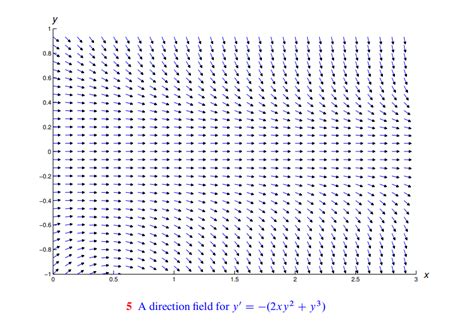 Solved A Direction Field Is Drawn For The Given Equation