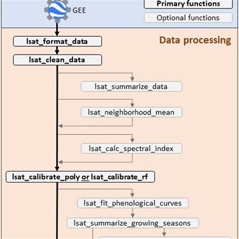 schematic illustrating functions and typical workflow of the