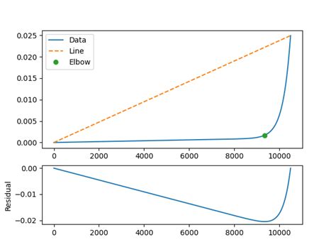Python How To Find The Point Where Graph Starts To Curve Up Stack Overflow