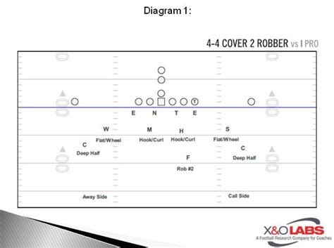 Olb Play In The Cover 2 Robber Defense Xando Labs