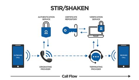 Understanding Stir Shaken Overview And Guide Idt Express