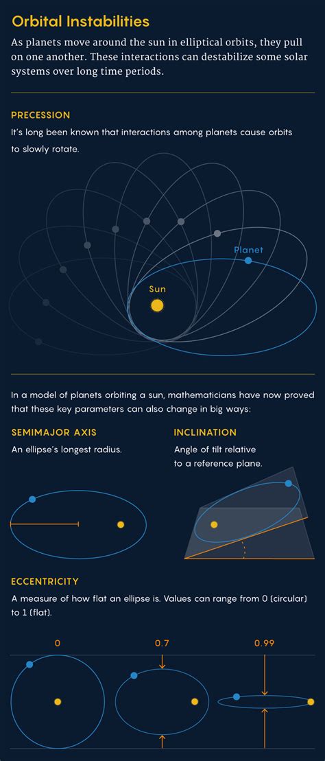 Planets Orbital Period Diagram Eliptical