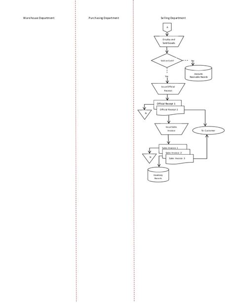 Inventory Control Process Flow Chart