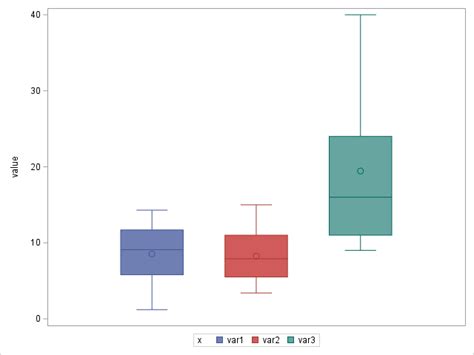 Creating Boxplots Sas Support Communities