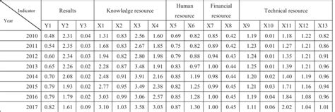 Standardized Values According To Indicators For China Download