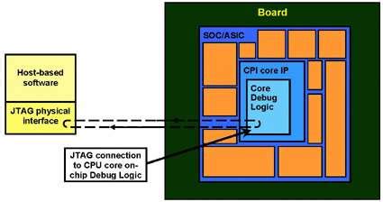 Tutorial The Role Of Jtag In System Debug Test Throughout The Embedded System Development