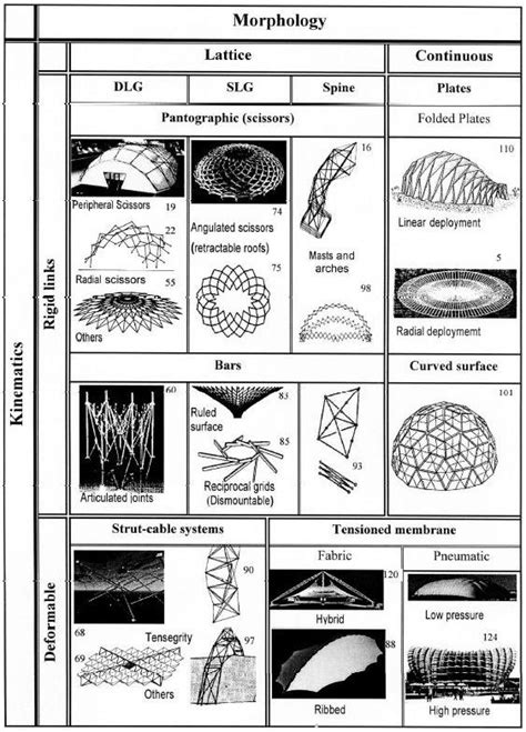 7 classification of deployable structures source hanaor and levy 2001