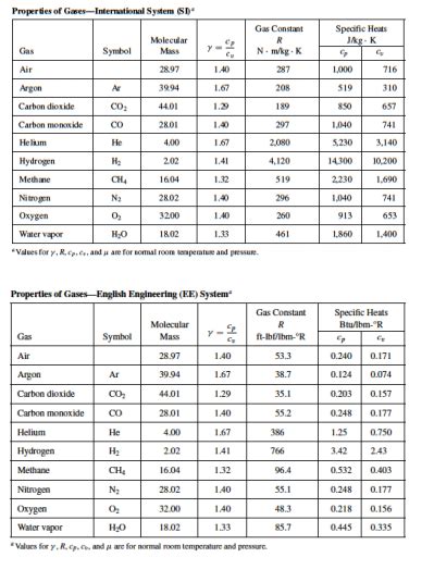 Solved 3 35 Points Rayleigh Flow Problem Air Enters A