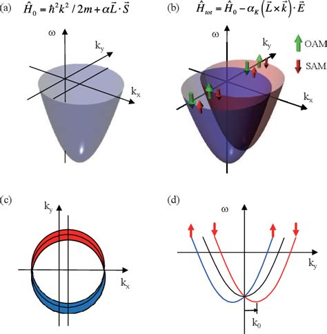 Figure 1 From Orbital Angular Momentum Driven Intrinsic Spin Hall